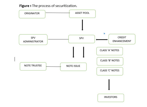 Securitization Of Assets: ABS and Mortgage-Backed Security [MBS ...